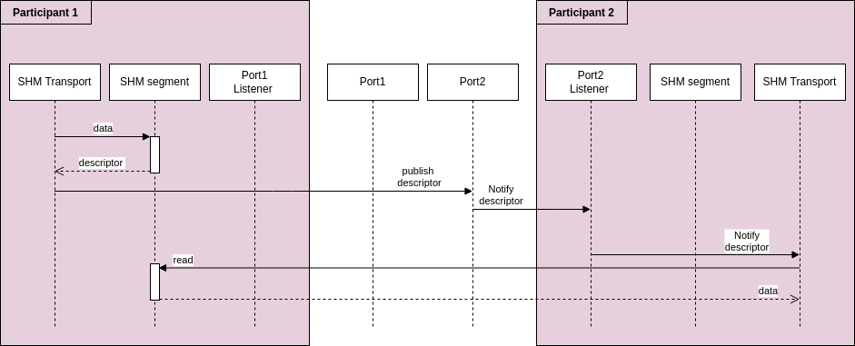 数据分发服务开源实现FastDDS - 聚焦Linux内核与C++中间件