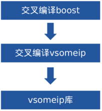 vsomeip与commonAPI的移植与应用 - 聚焦Linux内核与C++中间件