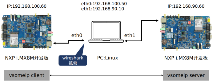 vsomeip如何进行跨网段通信 - 聚焦Linux内核与C++中间件